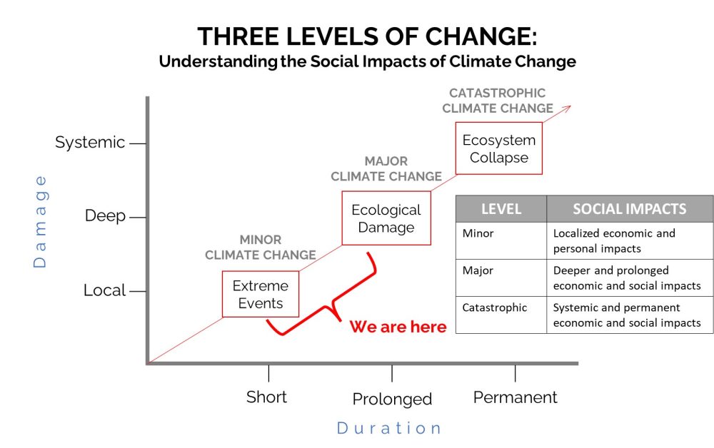 climate-impacts-chart - A climate movement