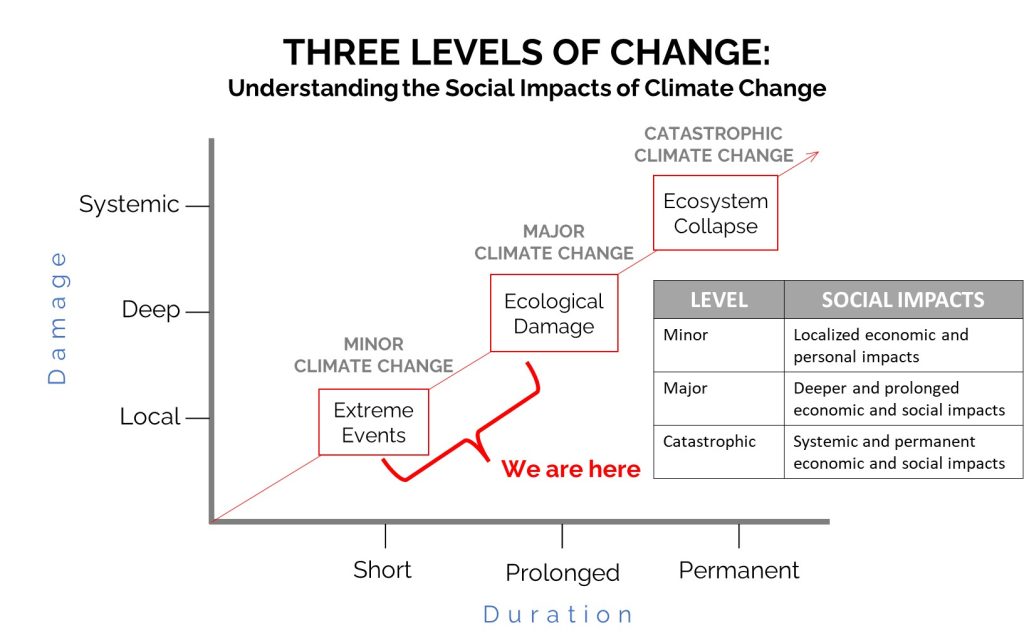 Minor, Major and Catastrophic Change: - A climate movement